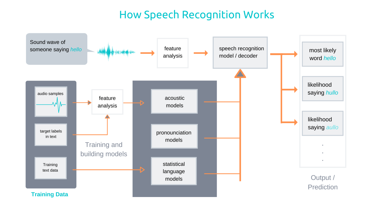 How and where speech recognition technology works - Blendfabrics